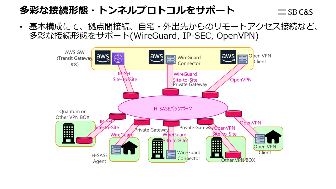 【Check Point】Harmony SASEについて｜技術ブログ｜C&S ENGINEER VOICE