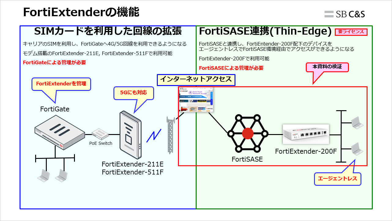 【3分で分かるFortinet】【第29回】FortiSASE Thin-Edge構成(FortiExtender-200F利用)｜技術ブログ ...