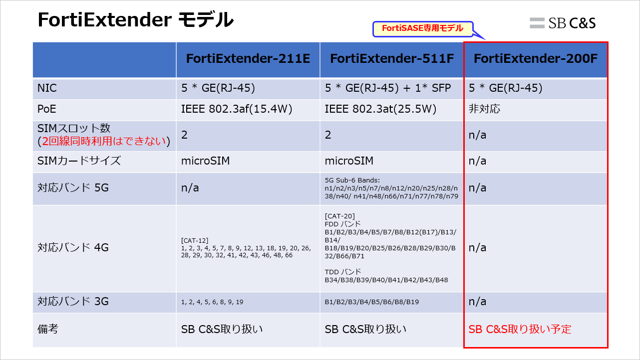 【3分で分かるFortinet】【第29回】FortiSASE Thin-Edge構成(FortiExtender-200F利用)｜技術ブログ ...