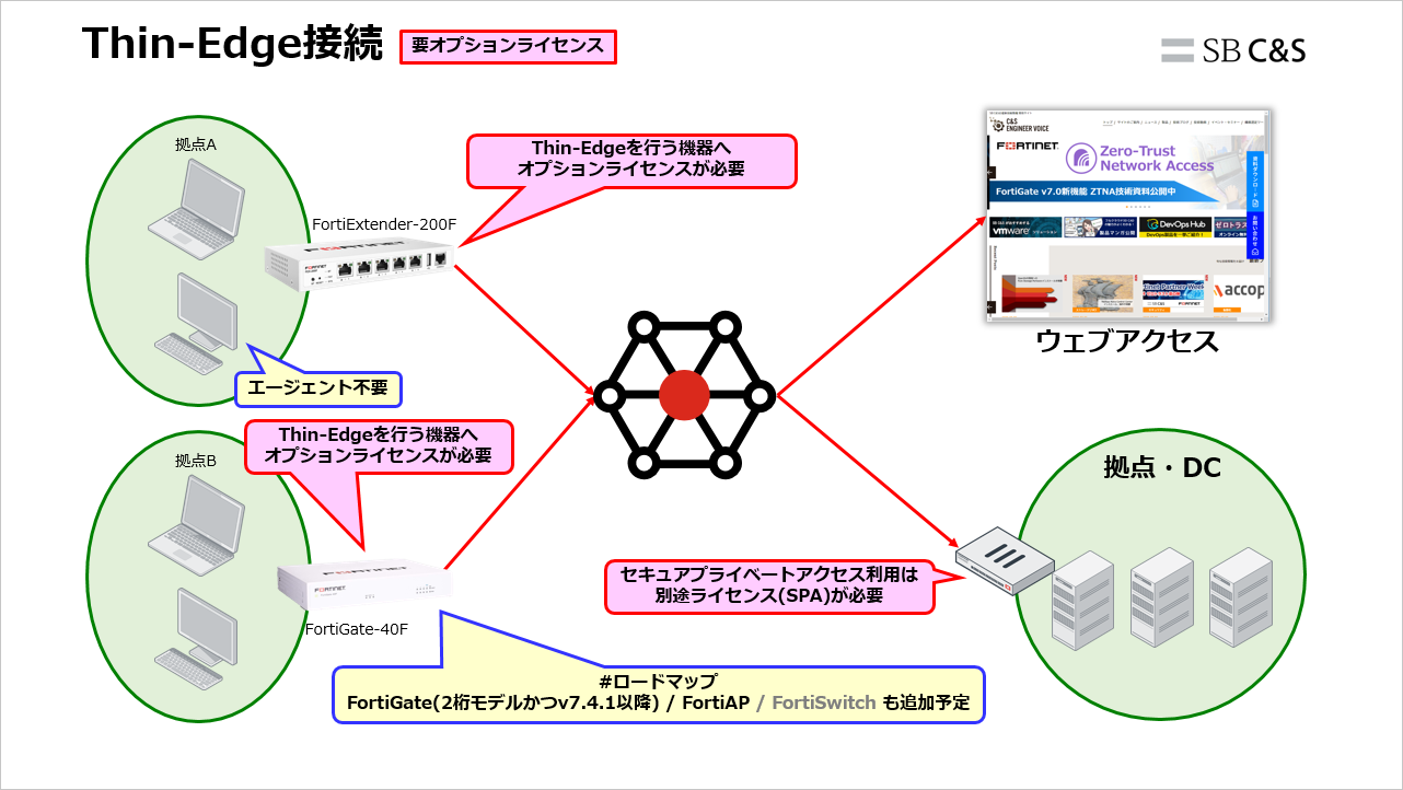 【3分で分かるFortinet】【第29回】FortiSASE Thin-Edge構成(FortiExtender-200F利用)｜技術ブログ ...