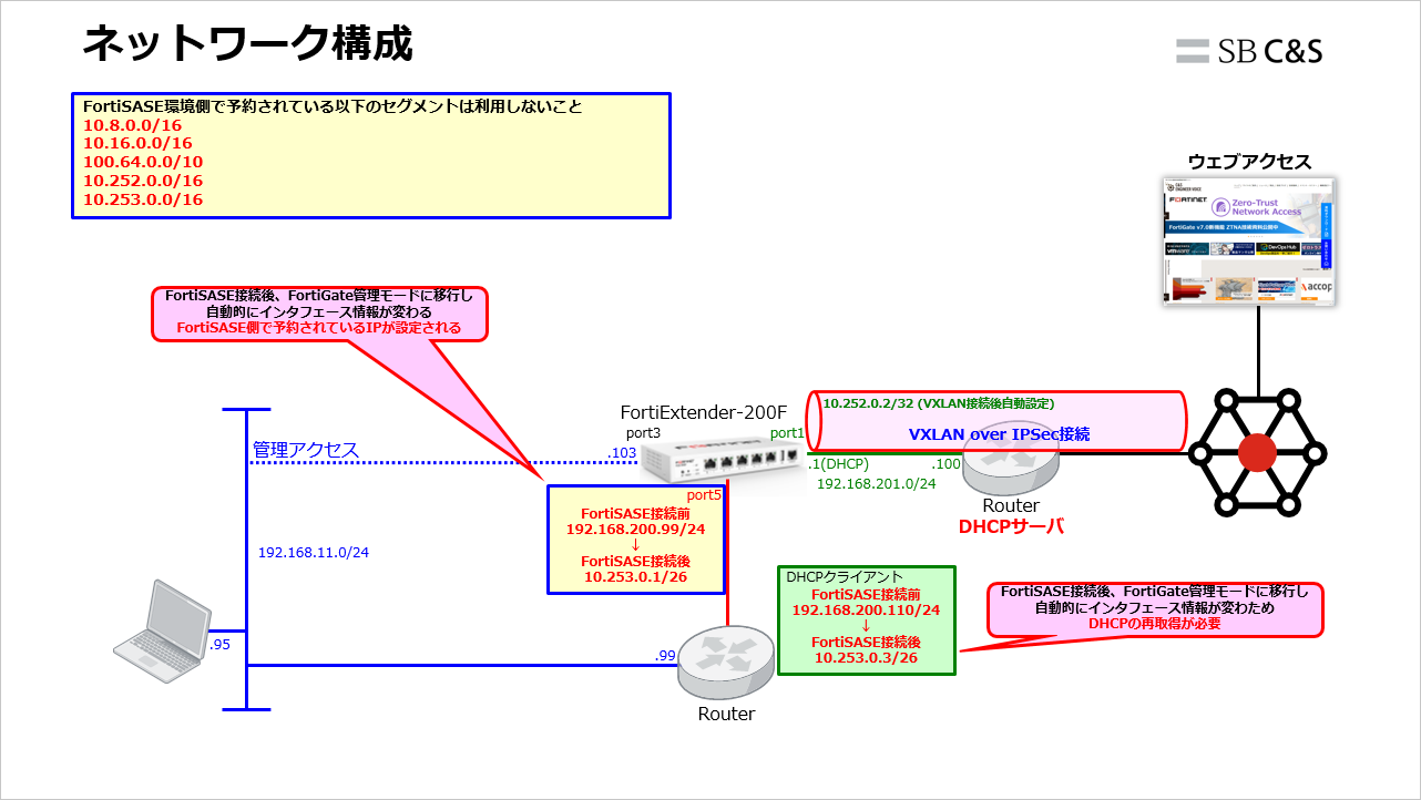 【3分で分かるFortinet】【第29回】FortiSASE Thin-Edge構成(FortiExtender-200F利用)｜技術ブログ ...