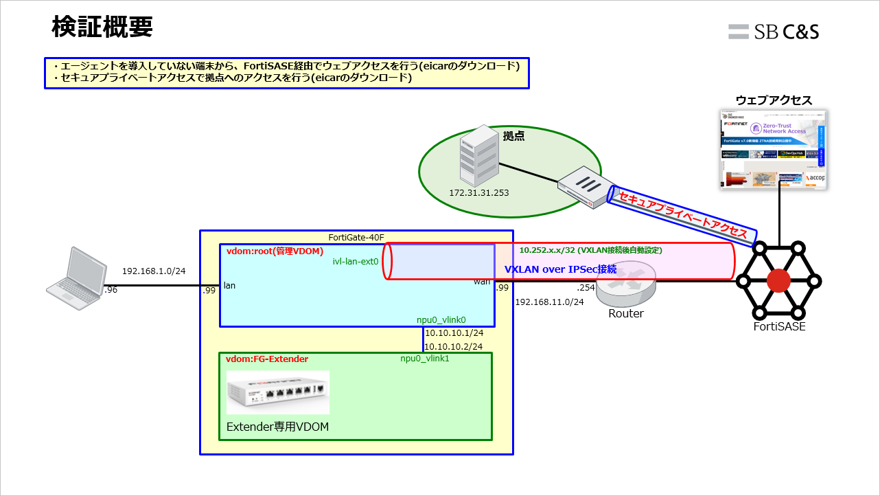 【3分で分かるFortinet】【第30回】FortiSASE Micro-Branch構成(FortiGate-40F利用)｜技術ブログ｜C ...