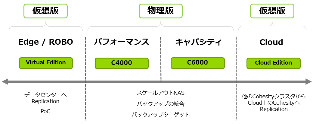 【連載/かんたんCohesity】【第1回】Cohesityの「買い方」｜技術ブログ｜C&S ENGINEER VOICE