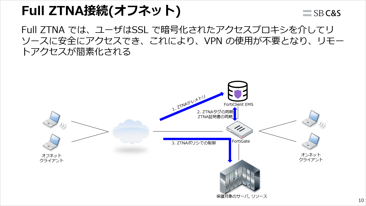 【3分で分かるFortinet】【第24回】FortiGate ZTNA手順｜技術ブログ｜C&S ENGINEER VOICE