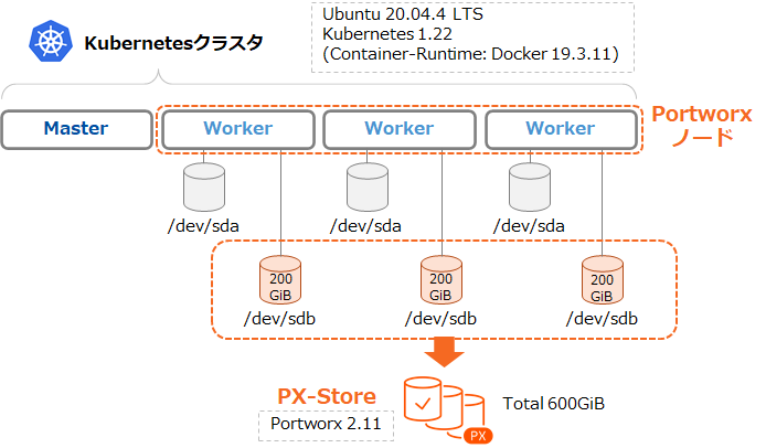 【Portworx基礎(1)】PX-Storeによるボリュームの提供(初級編)｜技術ブログ｜C&S ENGINEER VOICE