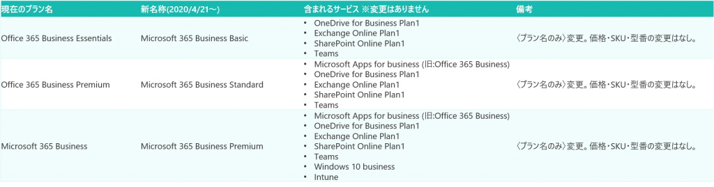 https://licensecounter.jp/office365/blog/o365-m365_businesssku_rename ...